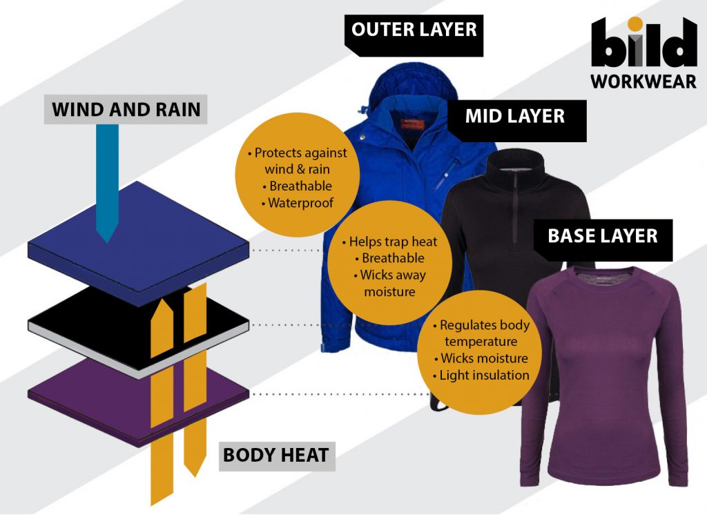 The Layering System - warm, dry and cool. - Bild Workwear